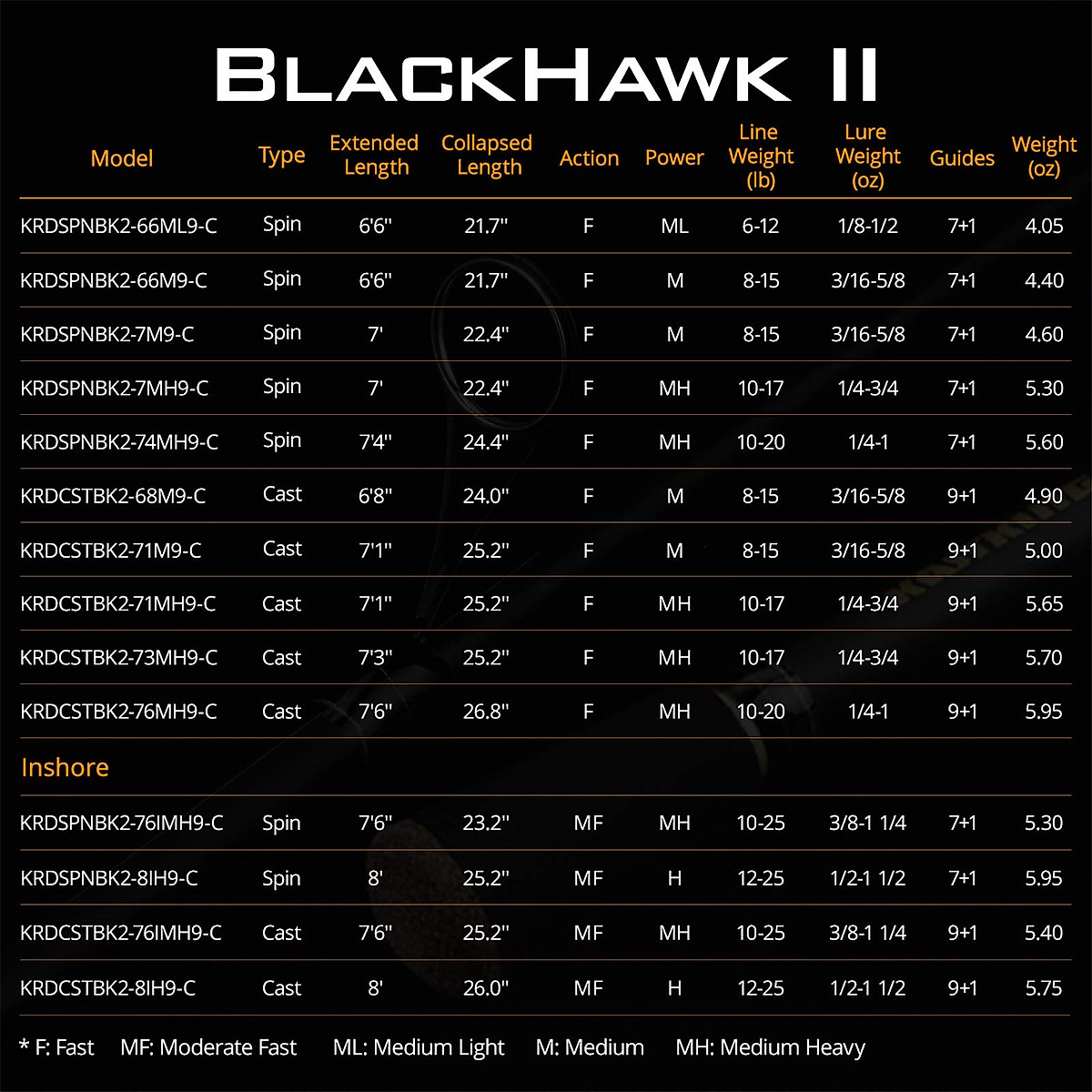 KastKing Blackhawk II Telescopic Fishing Rods, Inshore Spinning 8ft -Mod Fast-H Power
