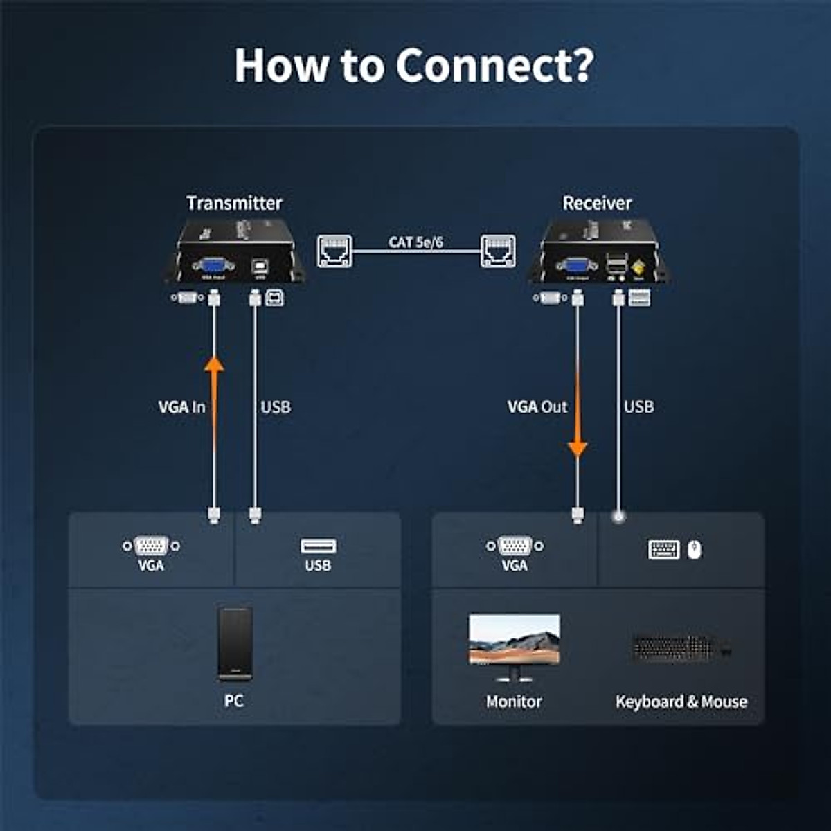 TESmart 1080P 60Hz Long Range 984ft USB VGA KVM Extender Over Cat5e Cat6 Ethernet Cable (up to 984ft/300m, Sender+Receiver)