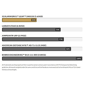 SCALARWORKS LEAP/Micro (SW0100) – Aimpoint Micro T-2 Mount |Absolute Co-Witness