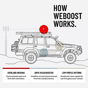 weBoost Drive Reach Overland - Cell Phone Signal Booster for Off Road Vehicles | Boosts 5G & 4G LTE for All U.S. Carriers - Verizon, AT&T, T-Mobile & More | Made in The U.S. | FCC Approved