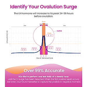 Femometer Ovulation Test Strips, 50 LH Strips for Women Over 99% Accurate & Easy to Use