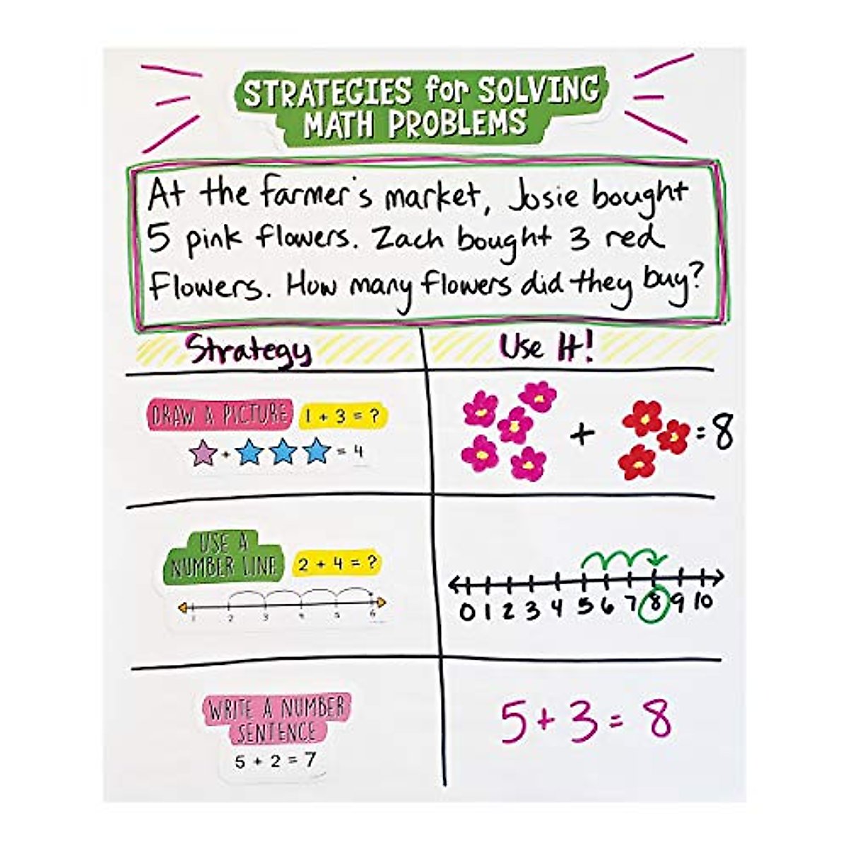 Easy Anchor Charts: Working with Numbers Bulletin Board Set