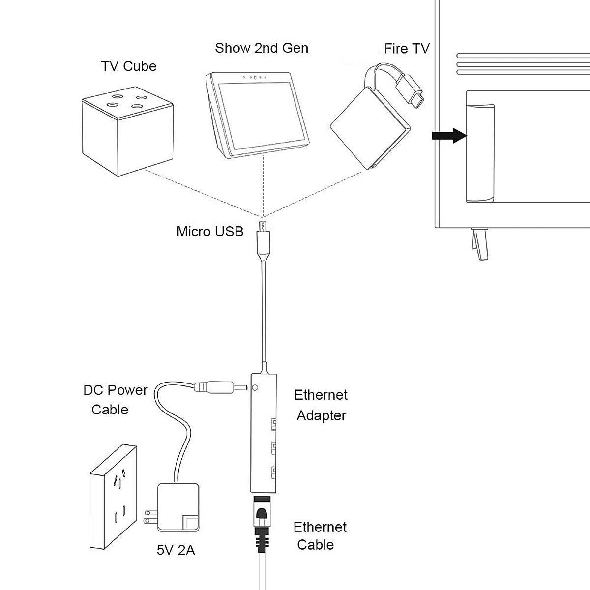 OTG Cable to Ethernet Adapter for Fire TV Cube, Fire TV Stick Lite 2020, Echo Show (2nd Gen), Micro USB HUB with Power