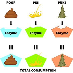 EarthSential Pet Poop, Pee and Puke Terminator Probiotic and Enzyme Spray Cleaner 32 oz All Natural