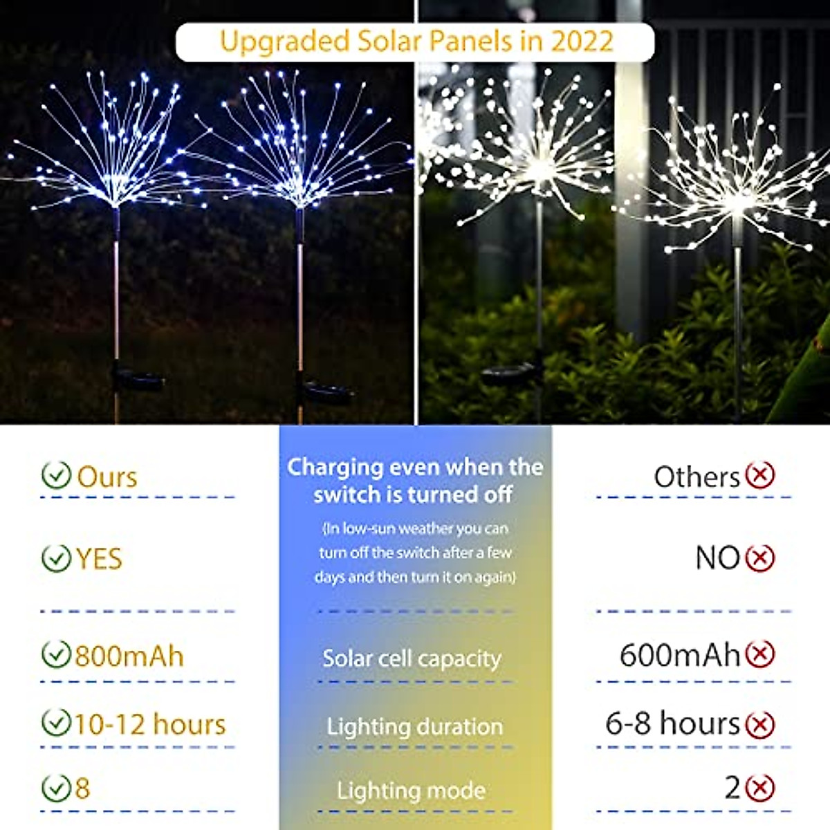 Solar Christmas Lights Outdoor Waterproof [2022 Brighter & Longer-Lasting] 105 LED 2 Pack Fairy Lights Firework Starburst Lights for Garden Yard Outside Patio Decor Xmas Decoration (Cool White)
