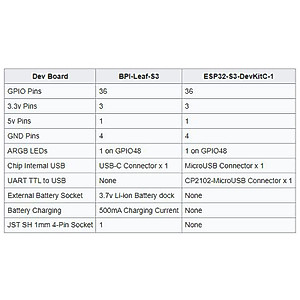 Banana Pi BPI-Leaf-S3 ESP32-S3 Development Board 2.4GHz Dual-Mode Single Board Computer with 10uA Power Consumption for IoT Connectivity Support ESP-IDF and Micropython (3PCS)