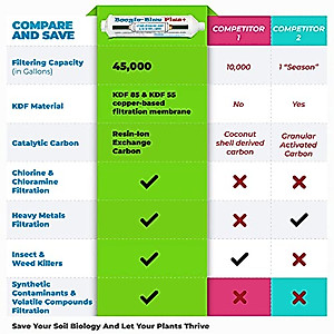 Boogie Blue Plus Garden Hose Water Filter for RV and Outdoor use - Removes Chlorine, Chloramines, VOCs, Pesticides/Herbicides Boogie Blue Plus High Capacity Filter - The Organic Gardener's Choice