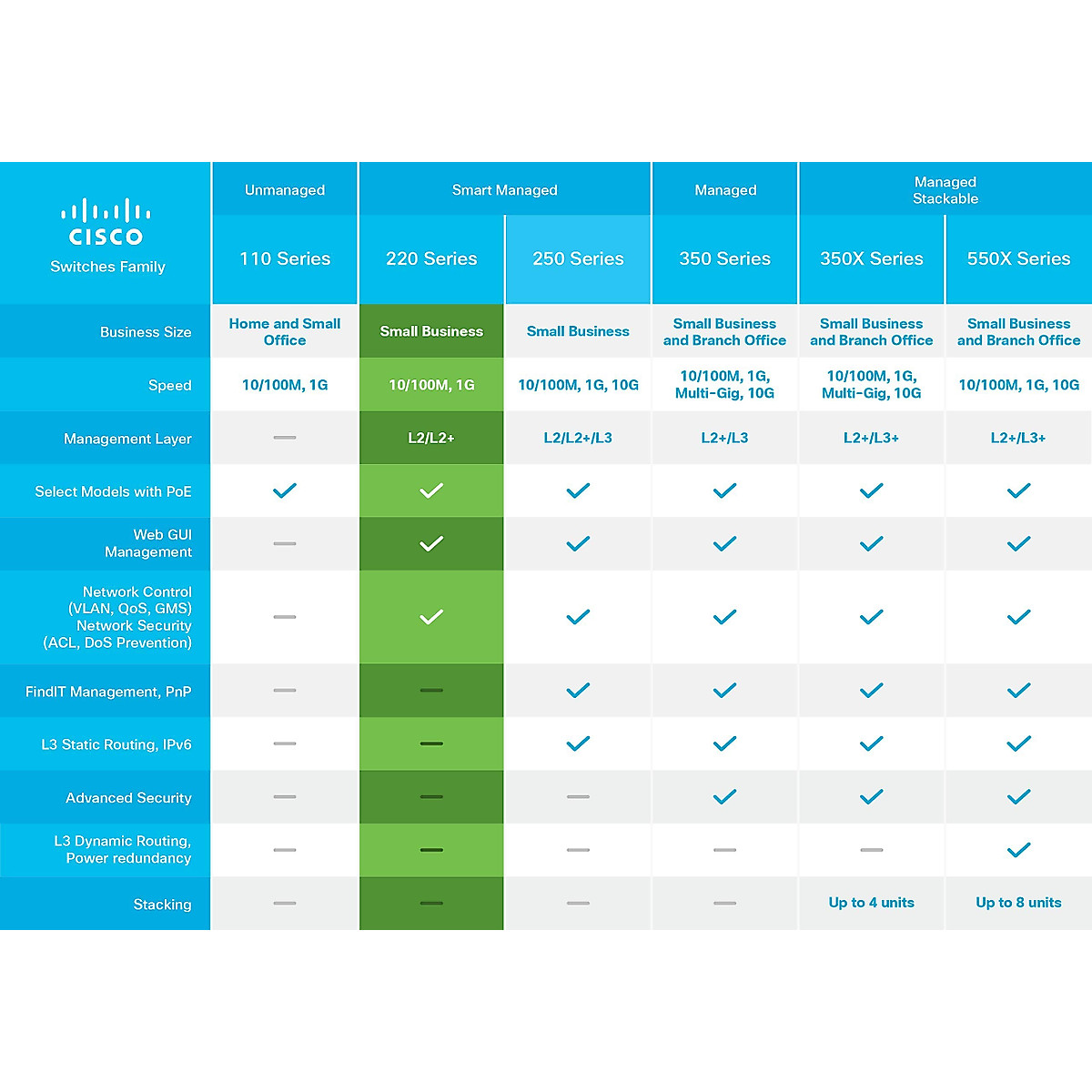 Cisco SG220-26-K9 26-Port Gigabit Smart Plus Switch, Black