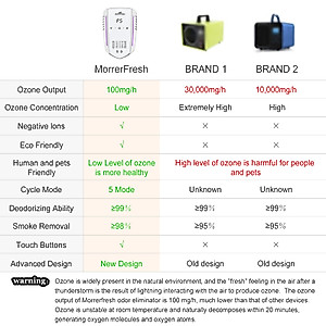 Morrerfresh Ozone Odor Eliminator for Strong Odor 99% Cat Litter Deodorizer Dog Poof Odor Removal Air Ionizers for Home Portable Air Purifier for Pets Toilet Wardrobe Shoe Garage Room Cabinet White