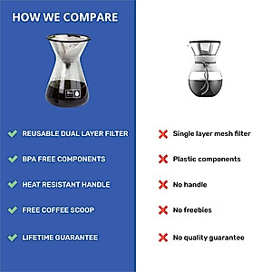 Pour Over Coffee Maker Set - Pour Over Kit Includes Large Glass Carafe and Reusable Dripper Coffee Filter and Coffee Scoop - 7 Cup Drip Coffee Brewer (34oz | 1000ml)