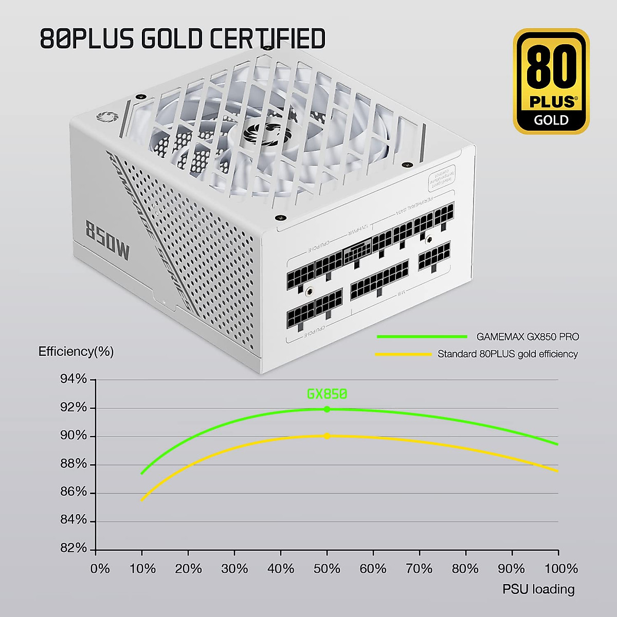 GAMEMAX Rampage Series 850W PCIE 5.0 & ATX 3.0 80 Plus Gold Certified Fully Modular Power Supply, 135mm F.D.B Fan, 105°C Japanese Caps, 10 Year Warranty, GX850, White