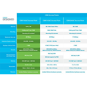 Cisco Business 140AC Wi-Fi Access Point | 802.11ac | 2x2 | 1 GbE Port | Ceiling Mount | Limited Lifetime Protection (CBW140AC-B)