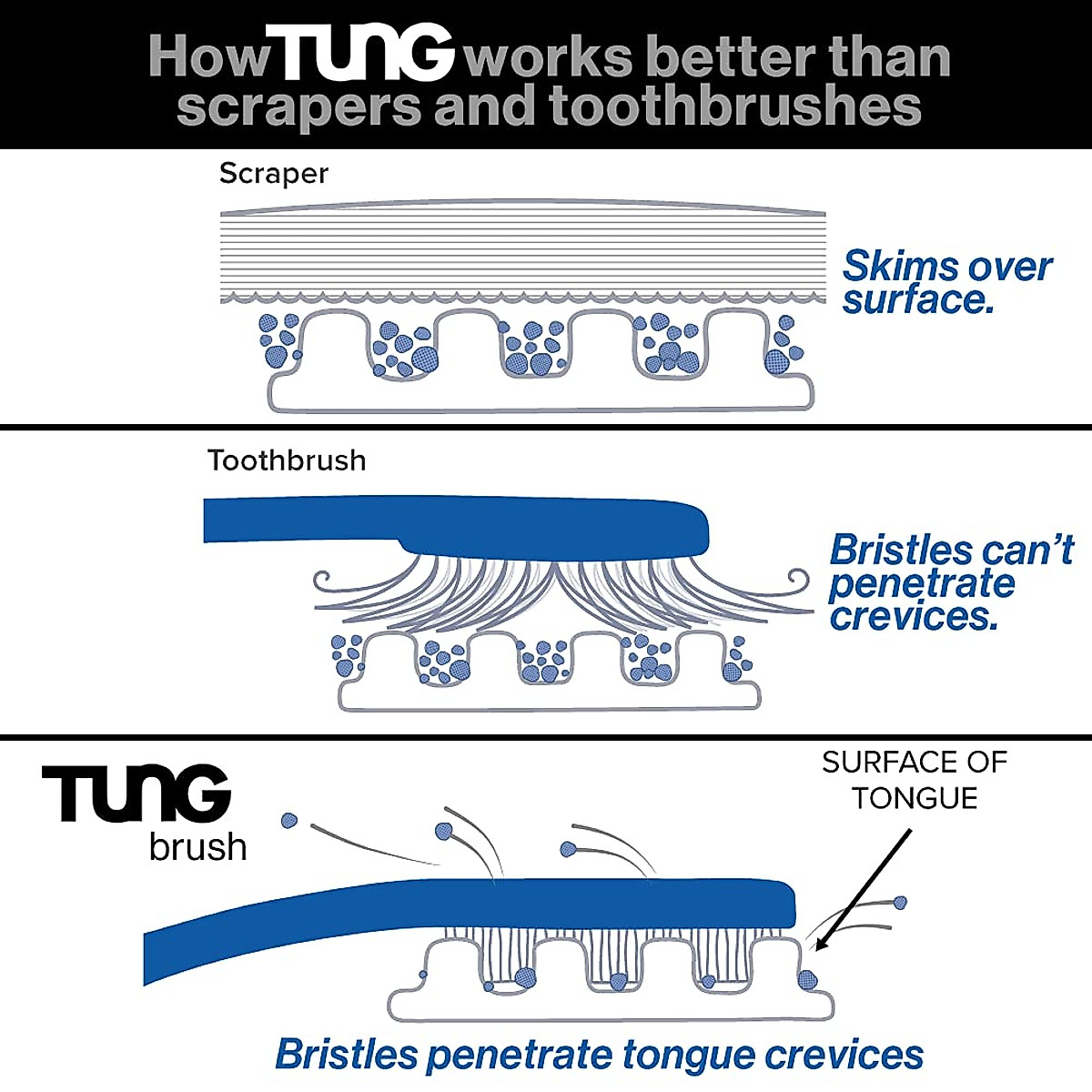 Tung Tongue Gel | Fresh Mint Tongue Cleaning Paste | Bad Breath and Halitosis | Mouth Odor Eliminator | Use with Tongue Brushes & Scrapers | Made in America (2 Pack)