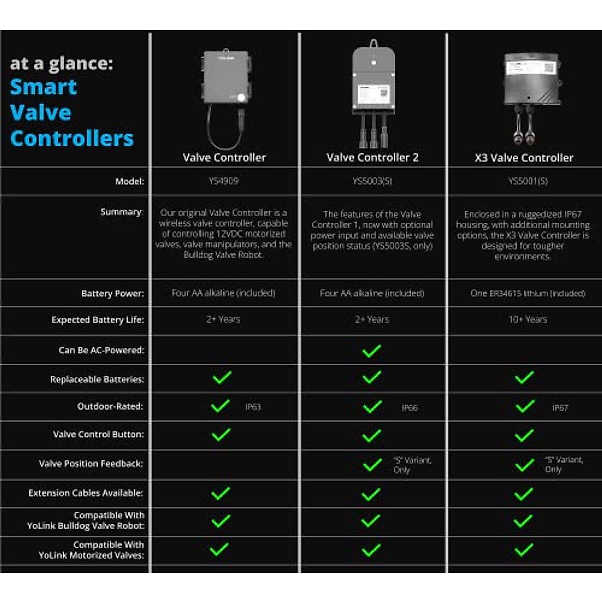 YoLink Wireless Smart Valve Control Kit, 1" Brass Motorized Valve, Wireless Valve Controller, Battery Powered Valve