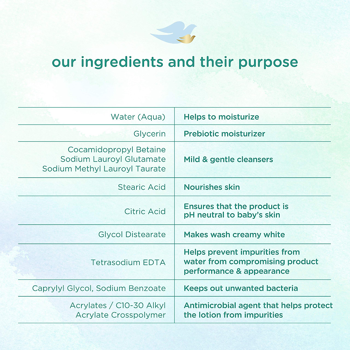 Baby Dove Tip to Toe Baby Body Wash For Baby's Sensitive Skin Sensitive Moisture Washes Away Bacteria, Fragrance-Free and Hypoallergenic Baby Soap, 13 Fl Oz (Pack of 3)