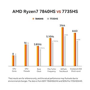Beelink SER7 Mini PC, Mini Computers with AMD Ryzen 7 7840HS (8C/16T up to 5.1Ghz), 64GB DDR5 (5600Mhz) + 1TB M.2 2280 PCle 4.0 SSD, WiFi 6, BT 5.2, Dual USB4, HDMI, DP, RJ45 2.5G, TDP up to 65W