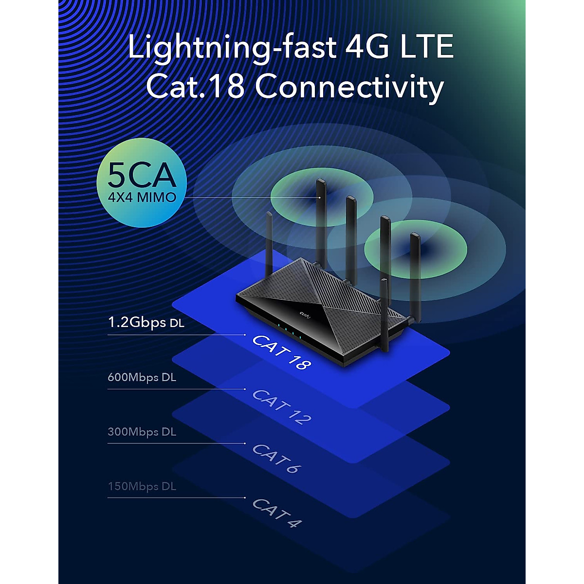 Cudy New 4G LTE Cat 18 WiFi 6 Router, Up to 1.2Gbps 4G LTE Modem, Qualcomm Chipset, 4 x 4 MIMO, AX1800, OpenVPN, Wireguard, Zerotier, Cloudflare, IPv6, Detachable Antennas, Dual SIM, LT18
