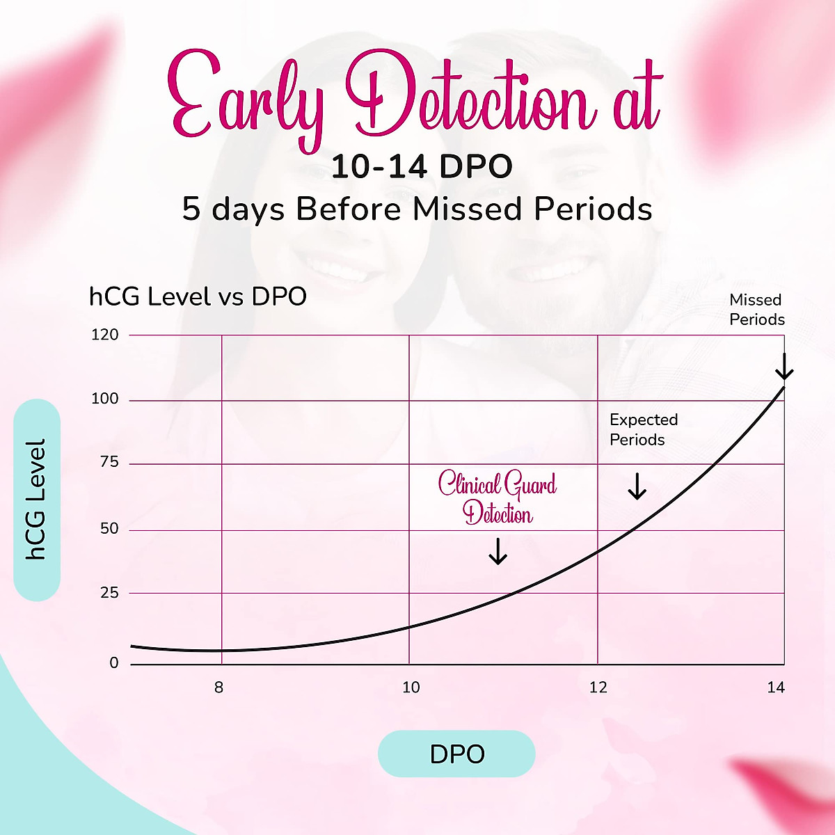 Clinical Guard 100 Pregnancy Tests Strips - Sensitive & Accurate Measurement Within 5 mins - Early Detection Pregnancy Test Strip - Easy to Use for Home Tests - HCG Test Strip Kit