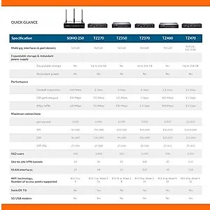 Sonicwall TZ470 Secure Upgrade Plus - 2YR Advanced Edition (02-SSC-6798) | TZ470 Network Security Appliance with 2 Year Advanced Protection Service Suite | Next-Generation Firewall