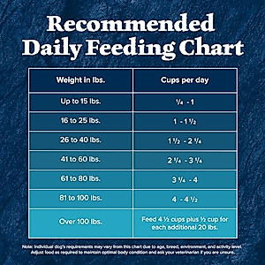 Blue Buffalo Wilderness Adult High-Protein Dry Dog Food Wholesome Grains Natural Ingredients
