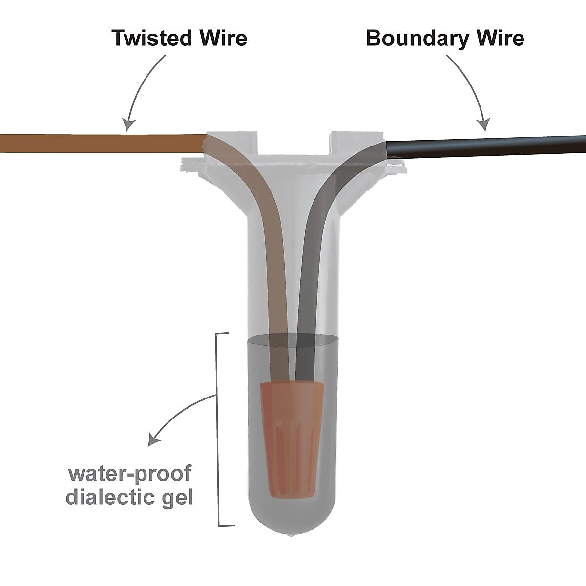 10-Pack Waterproof Cable Splice Kit - Low Voltage High Performance Electric Dog Fence Splices for Repair or Installation of Any Underground Pet Fence Containment System…