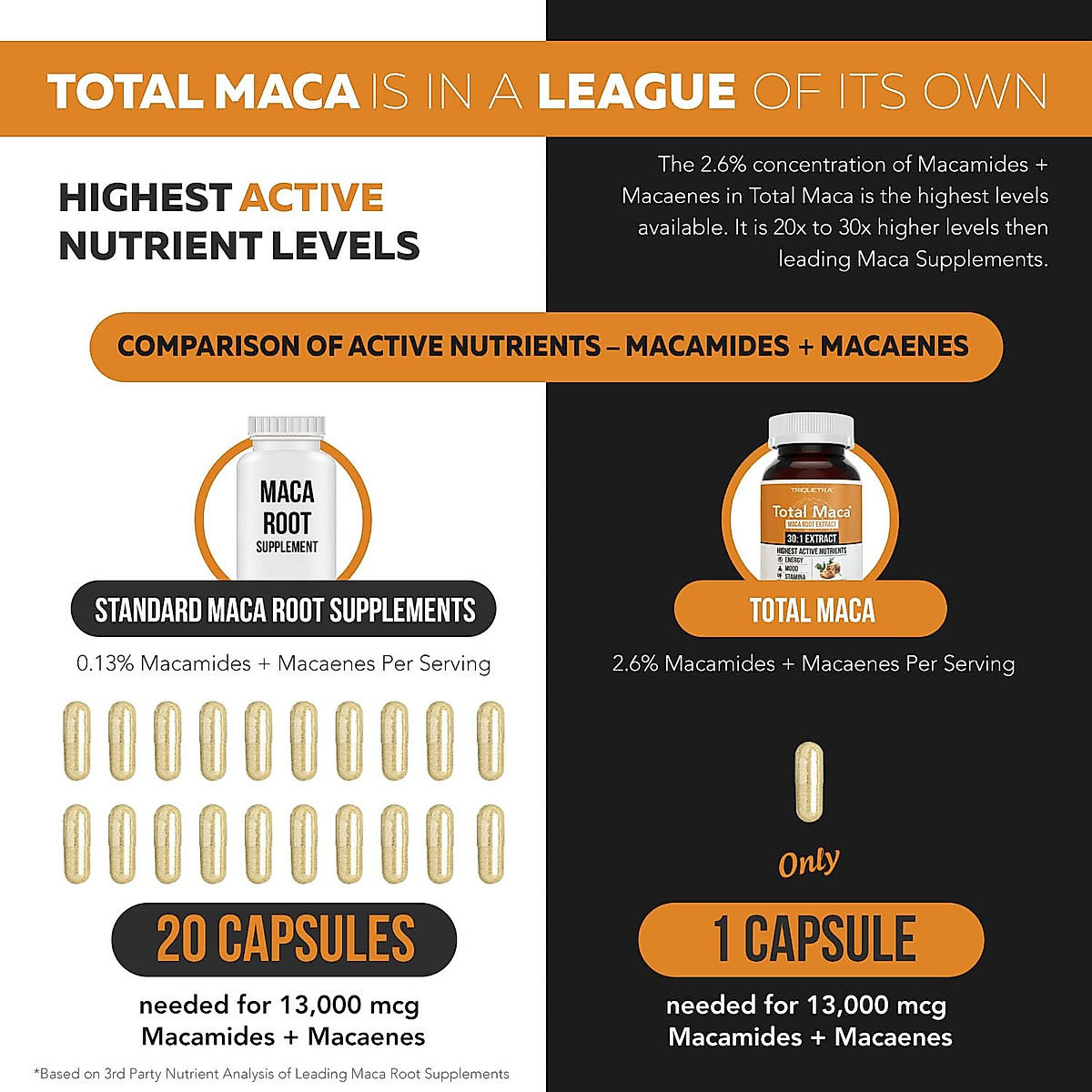 Total Maca | Maca Root Extract – 30:1 Extract, Max Potency | Optimized for Active Nutrients Macamides + Macaenes (13,000 mcg Per Serving) Maca Root Capsules for Women & Men (60 Capsules)
