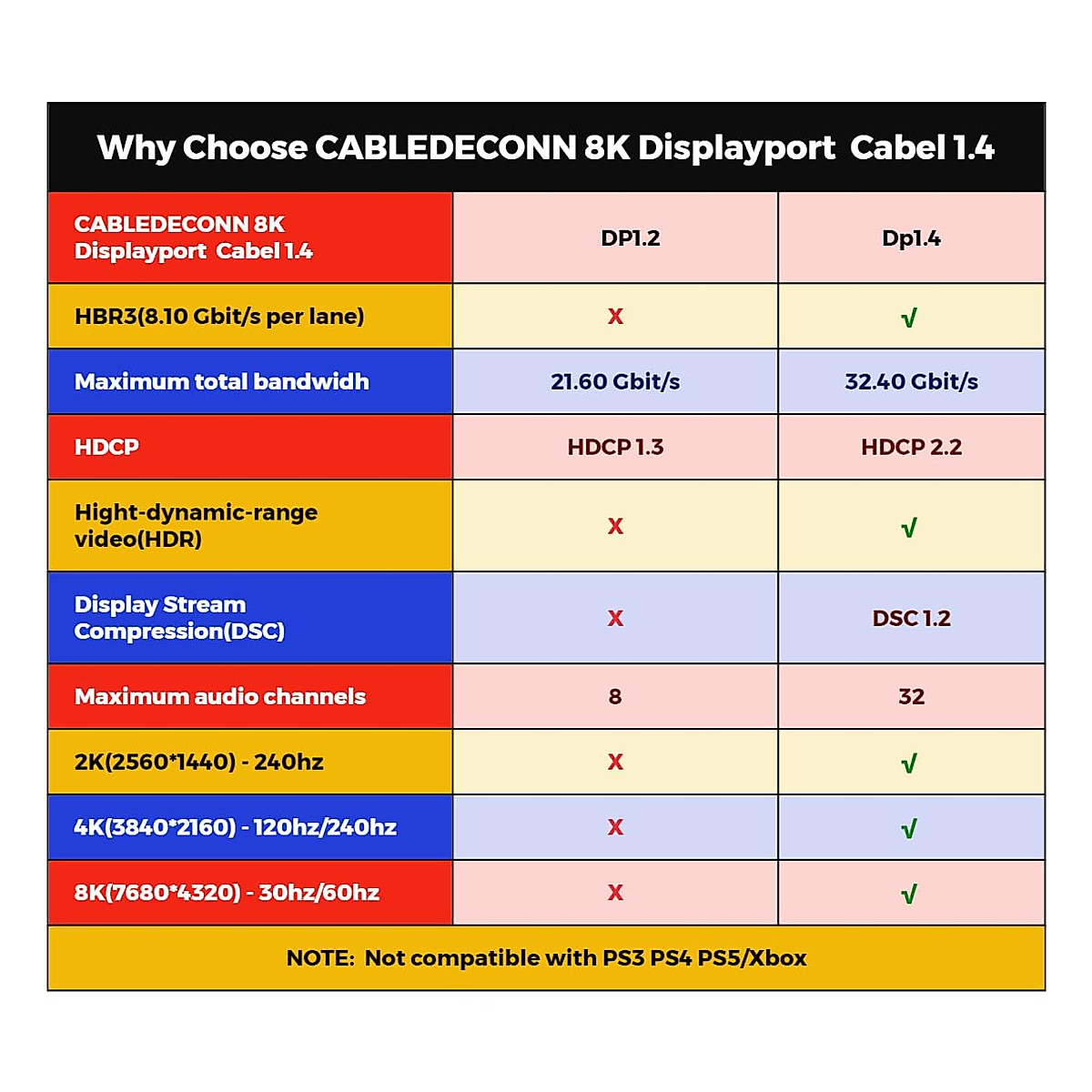 CableDeconn 5M 16FT DisplayPort 1.4 Cable 8K@60Hz 4K@144Hz High Speed 32.4Gbps HDCP 3D Slim and Flexible DP to DP Cable