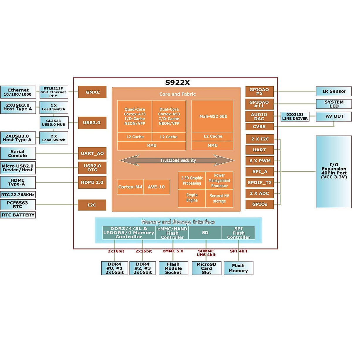ODROID N2+ Single Board Computer (SBC) (4GB) with Power Supply
