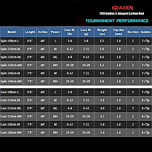 Seaknight Kraken 2-pc Fishing Rods, 30T-40T X-Shaped Carbon Fiber, Fuji Guides for Bass Fishing