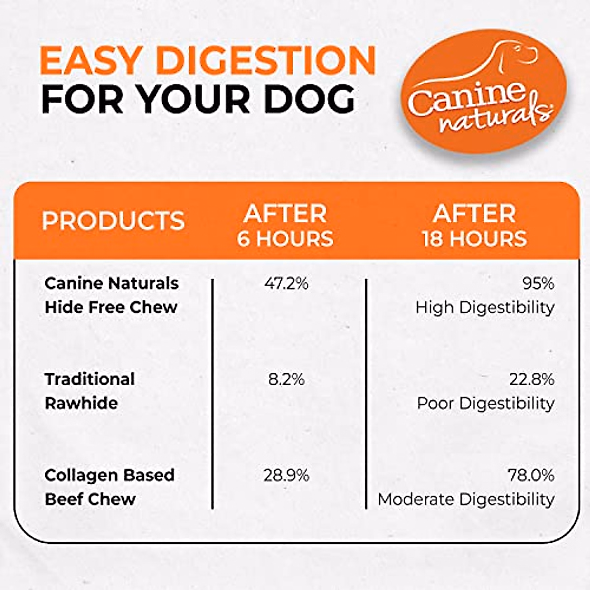 Canine Naturals Beef Chew - Rawhide Free Dog Treats - Made With Real Beef - Poultry Free Recipe - All-Natural and Easily Digestible - 10 Pack of 5 Inch Stick Chews