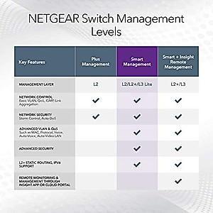 Netgear ProSAFE S3300-28X/28-Port Gigabit Stackable Smart Switch (GS728TX-100...