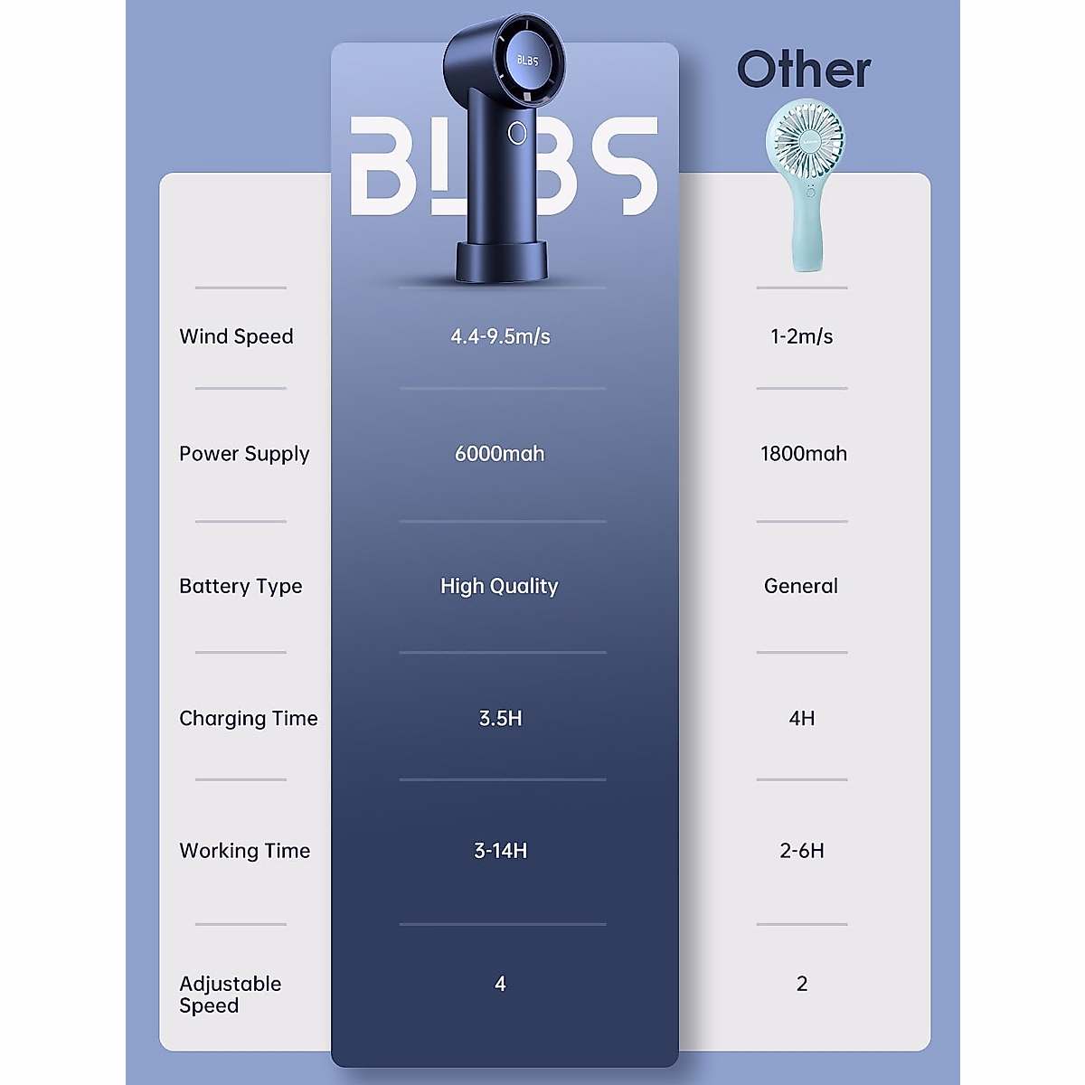 BLBS Portable Handheld Fan, 15000RPM High-Speed Turbo Personal Mini Fan, 14Hrs 6000mAh Rechargeable Hand Fan, 4 Speeds Electric Pocket Fan with Base & Lanyard, Beach Face Fan for Men Women Kids Gifts