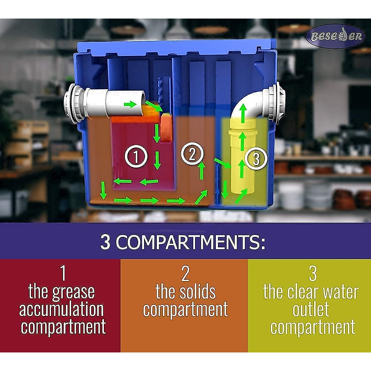 Grease Trap + Grease Trap Cleaner - Grease Interceptor 10 GPM - Grease Traps For Restaurants + Grease Trap Tablets 12 pcs - 20 Lb Grease Trap Interceptor - Plastic Under Sink Grease Trap