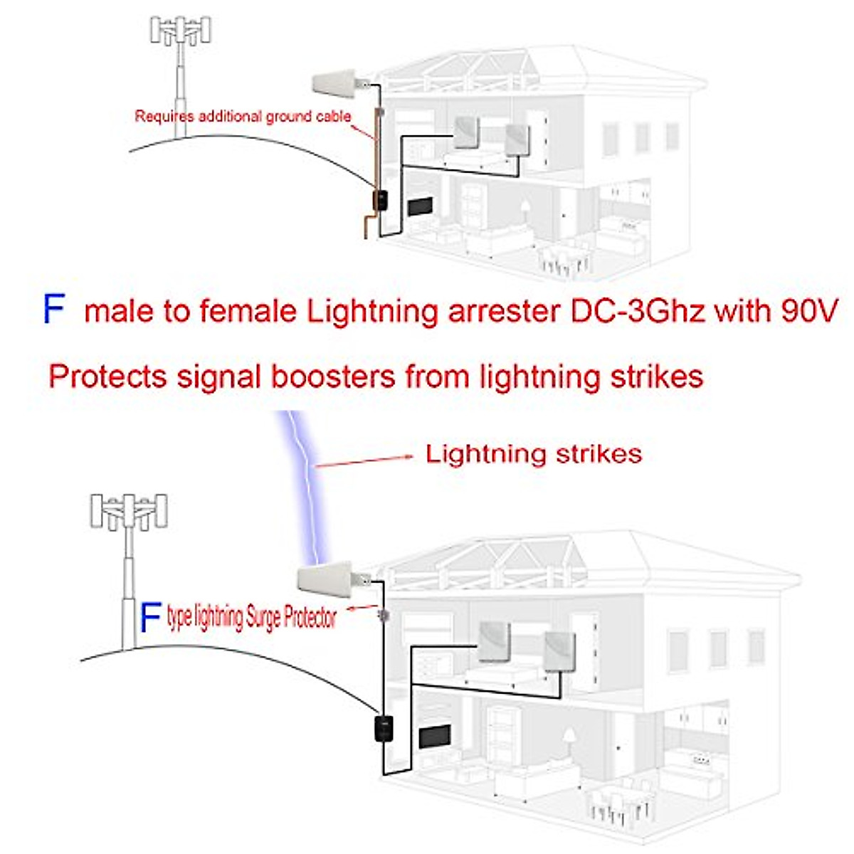 Lightning Arrestor F Male to F Female DC-3GHz 75 ohm Cellular 2G 3G 4G LTE CATV Satellite with 90V Gas Tube Surge Arrester (Lightning Arrester F Male to Female)