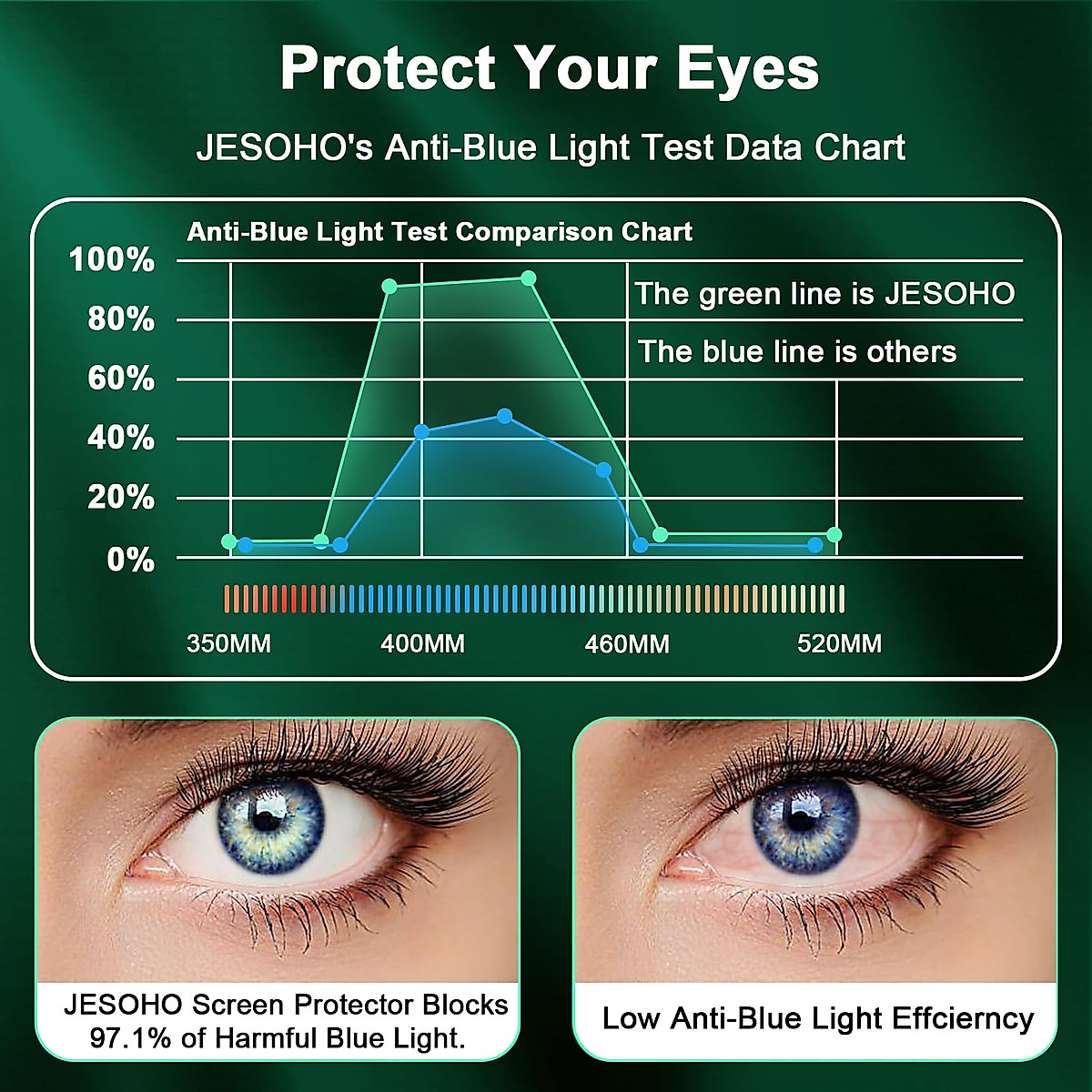 JESOHO Blue Light Screen Protector for iPhone 13 Pro Max & iPhone 14 Plus (6.7''), Eye Protection Tempered Glass Film, Scratch-Resistant, No Bubble, Anti Glare,with Easy Installation Kit, 2 Pack