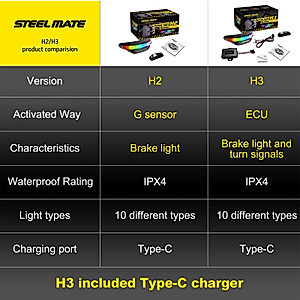 STEEL MATE H2 Helmet Brake Light and Running Light for Motorcycle Safety Rechargeable LED Signal Light for Helmet (WITHOUT ECU)