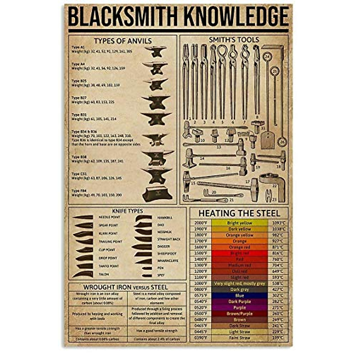 Blacksmith Knowledge Tin Sign Retro Art Print Poster Decoration Metal Sign for Cafe Bar Club 12x16 Inch