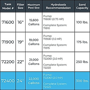 HYDROTOOLS BY SWIMLINE 24 Inch Sand Filter Combo Set With Stand & Multi Port Valve, 300 Pound Sand Capacity