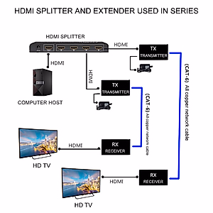 RYXN HDMI Extender Over Cat5e/6, HDMI Over Ethernet Extender 196ft, HDMI Balun Support HDMI 1.4 1080P 3D EDID, Adopting Single Power Supply POC Technology