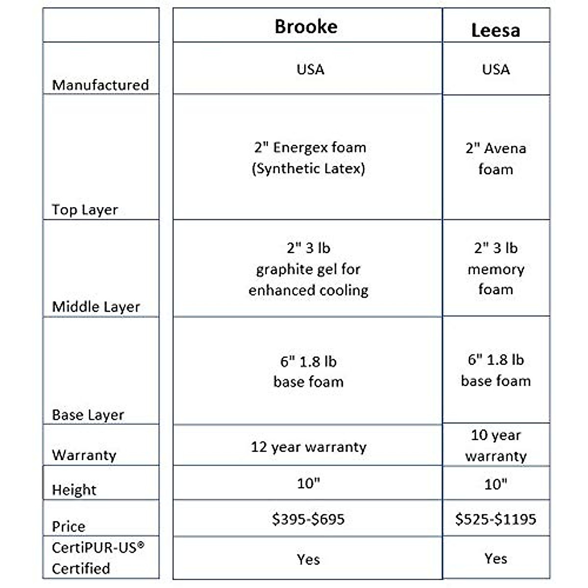 Brooke Cooling Gel Infused Memory Foam Mattress - American Made: Compare to Leesa 53x75 (Full)