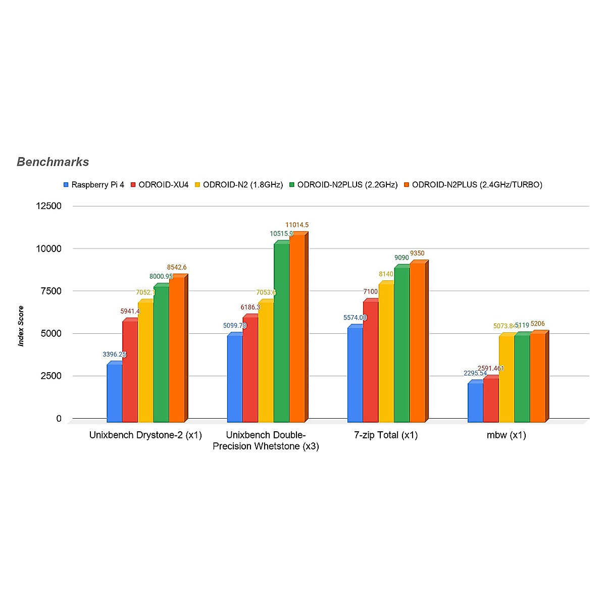 Odroid N2+ 4GB Ram with 12V 2A Power Supply