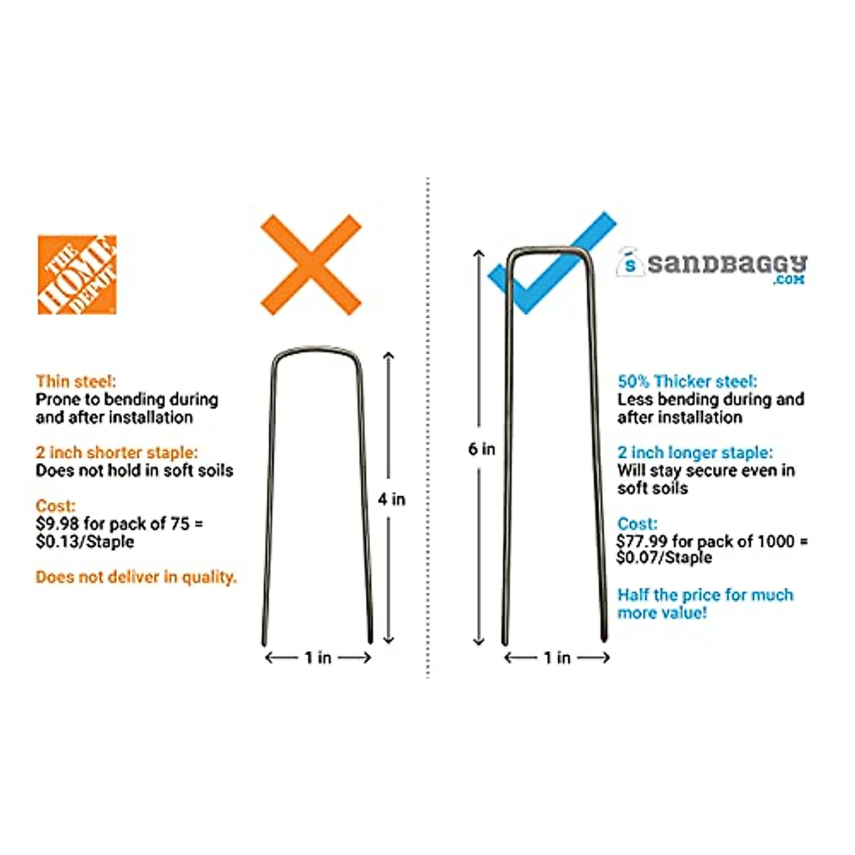 Sandbaggy 1000 Count 6" Landscape Staples | Industrial Grade 11 Gauge Steel | Great for Securing Landscape Fabrics, Erosion Control Matting, Bird Netting & Etc |Trusted by Farmers Across USA