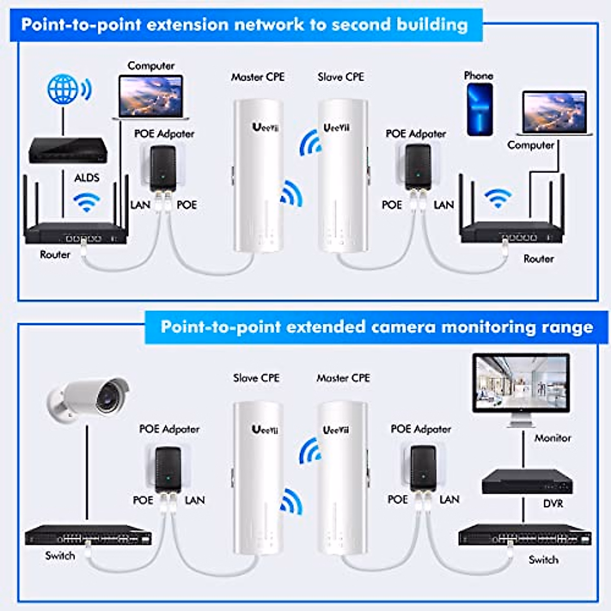 UeeVii CPE450 Wireless Bridge,5.8G 300Mbps Access Point to Point WiFi Bridge Outdoor to Shop Barn Garage Building,Plug and Play,3KM Long Distance,14dBi Antenna,24V PoE Injector,2 RJ45 LAN Port,2PCS