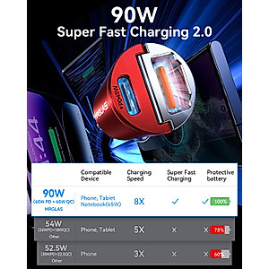 MRGLAS 90W USB C Car Charger Fast Charging,[Smallest Metal] Car Charger USB C PD45W+QC3.0 Dual Port Cigarette Lighter USB C Charger Car Charger Adapter for iPhone 16 Pro Max 15 iPad Samsung S25 -Red