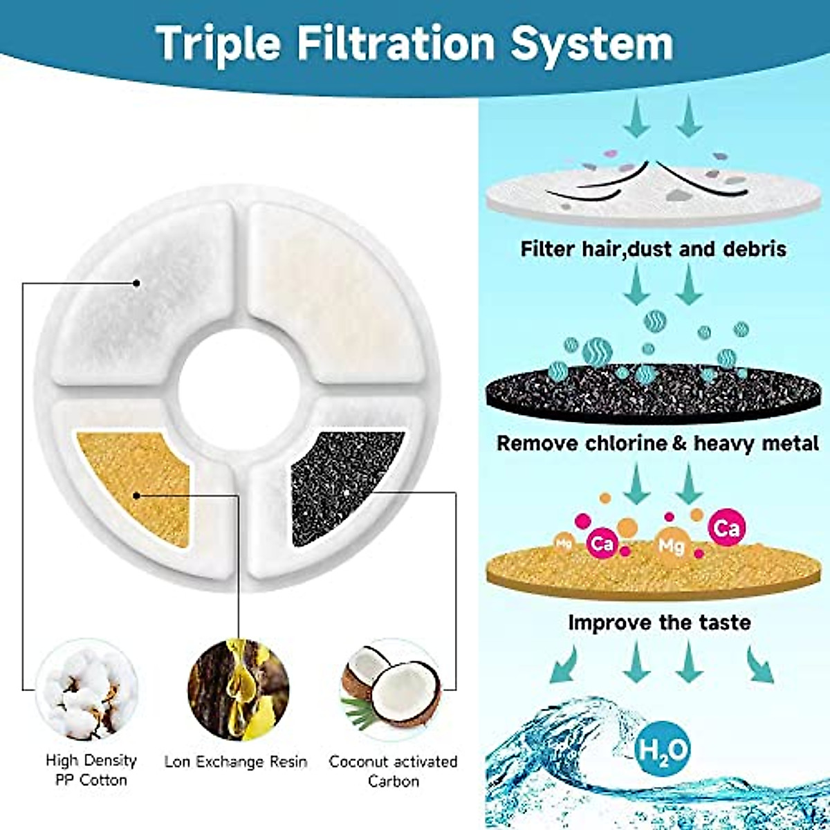 SAMANIJA 8-Pack Cat Water Fountain Filters for 81oz/2.4L Automatic Pet Round Fountain Filter Replacement Activated Carbon Filters