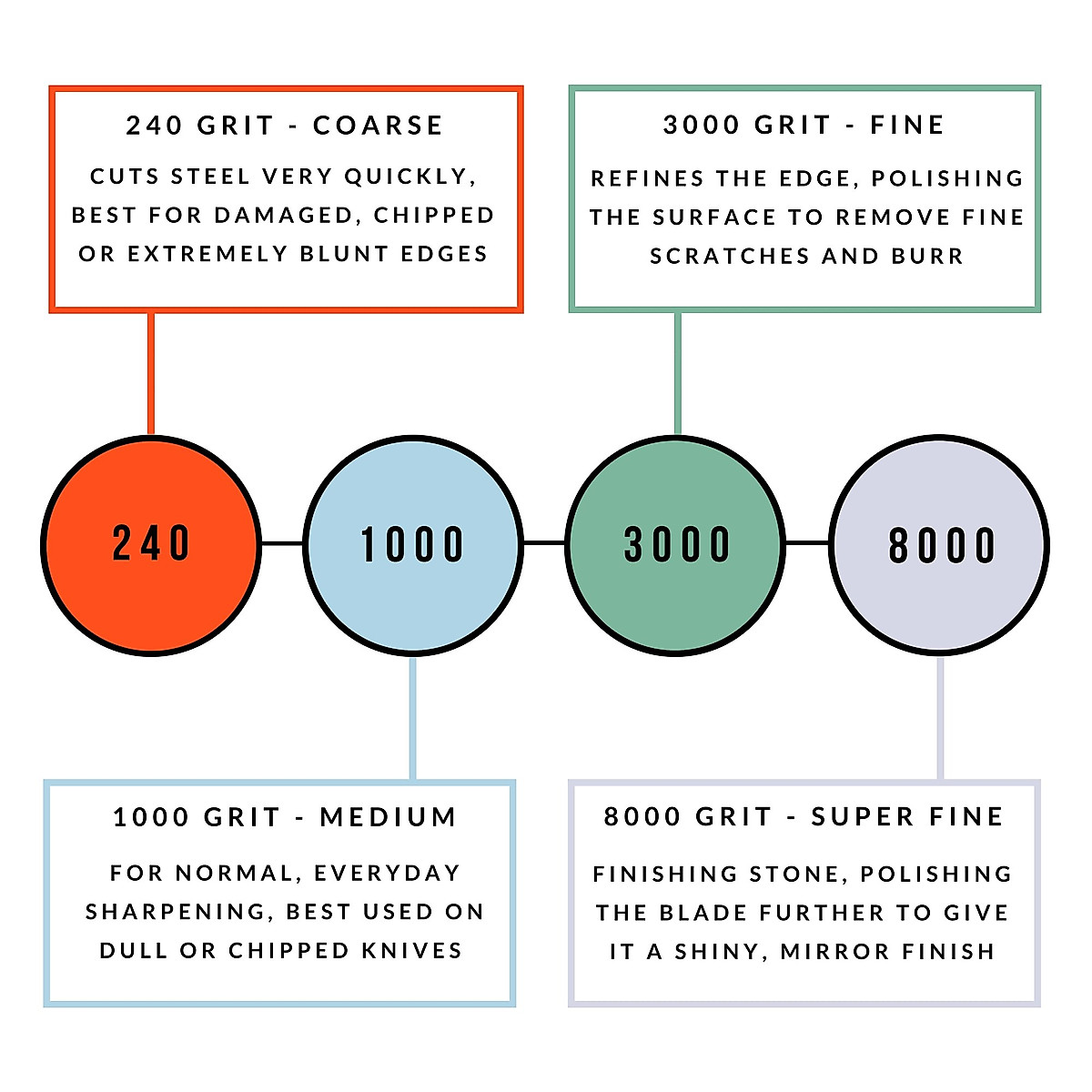 Rockingham Forge SUPERSHARP Whetstone, 3000 Grit Knife Sharpening Stone, Non-Slip Base, 18 x 6 x 2 cm – FINE