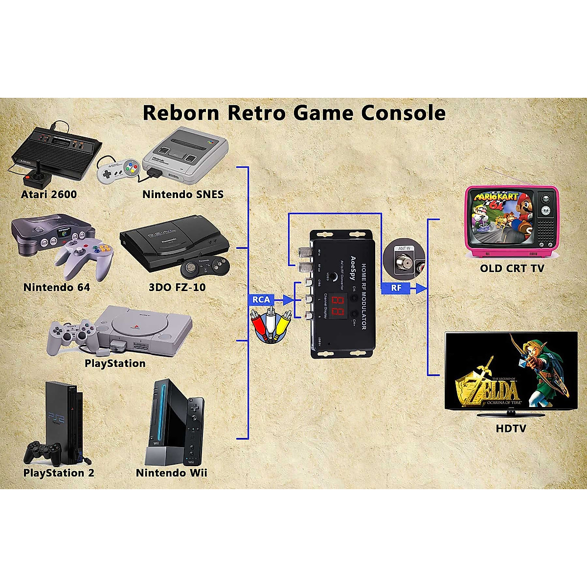 AoeSpy RF Modulator, RCA CVBS in Coaxial out Converter, UHF Demodulator, Channel Switch, NTSC & PAL, 14 Ch, for PS2 PS3 PS4 Nintendo Switch, Cable Box, HD TV, AV Component Video Source, Old TVs