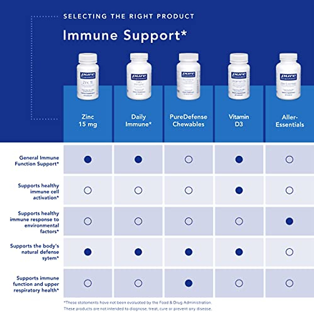 Pure Encapsulations Daily Immune | Comprehensive Immune Formula with Vitamin, Mineral, and Herbal Support | 60 Capsules*