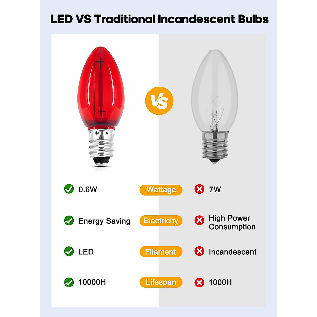 We Charger C7 Colored Light Bulbs, Led Night Light Bulbs Multicolor 25 Pack Outdoor Indoor String Light Replacement, E12 Candelabra Base Bulbs Shatterproof 0.6 Watt