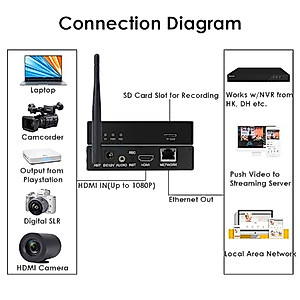 EXVIST H.265 1080P WiFi HDMI Video Encoder W/SD Card Slot Max. 128G DDNS HTTP RTMP RTSP TS UDP Compatible with ONV/HK Private Protool for IPTV Live Streaming to YouTube Facebook Vimeo